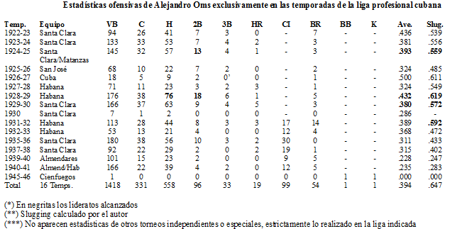 El “Caballero” Alejandro Oms y su desempeño en la liga profesional ...